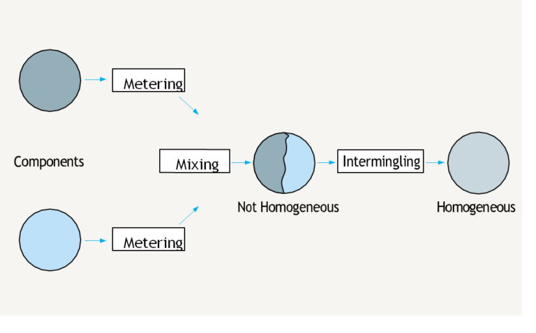 Different Blending methods with their advantages and disadvantages