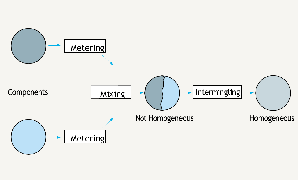 Different Blending methods with their advantages and disadvantages