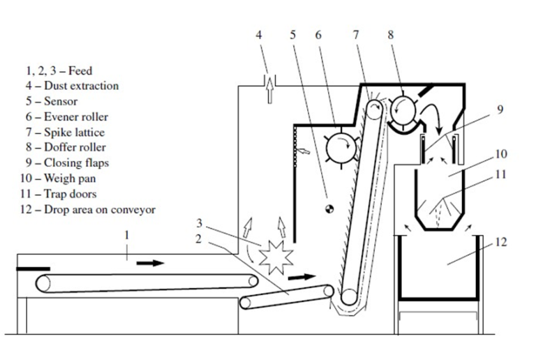 Different Blending methods with their advantages and disadvantages